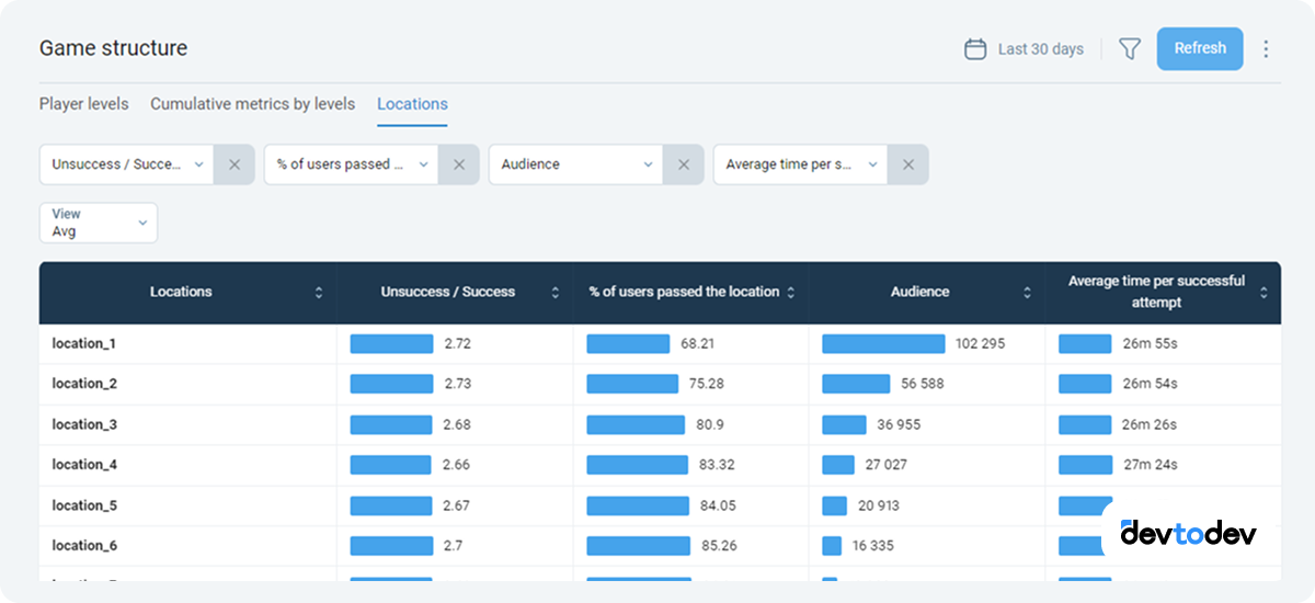 devtodev | Top Reports for Producers you Need to Check at devtodev
